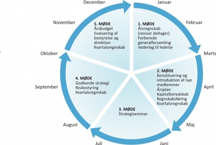 Bestyrelsens årshjul | Dagens Dagsorden - Forum for Offentlige Bestyrelser